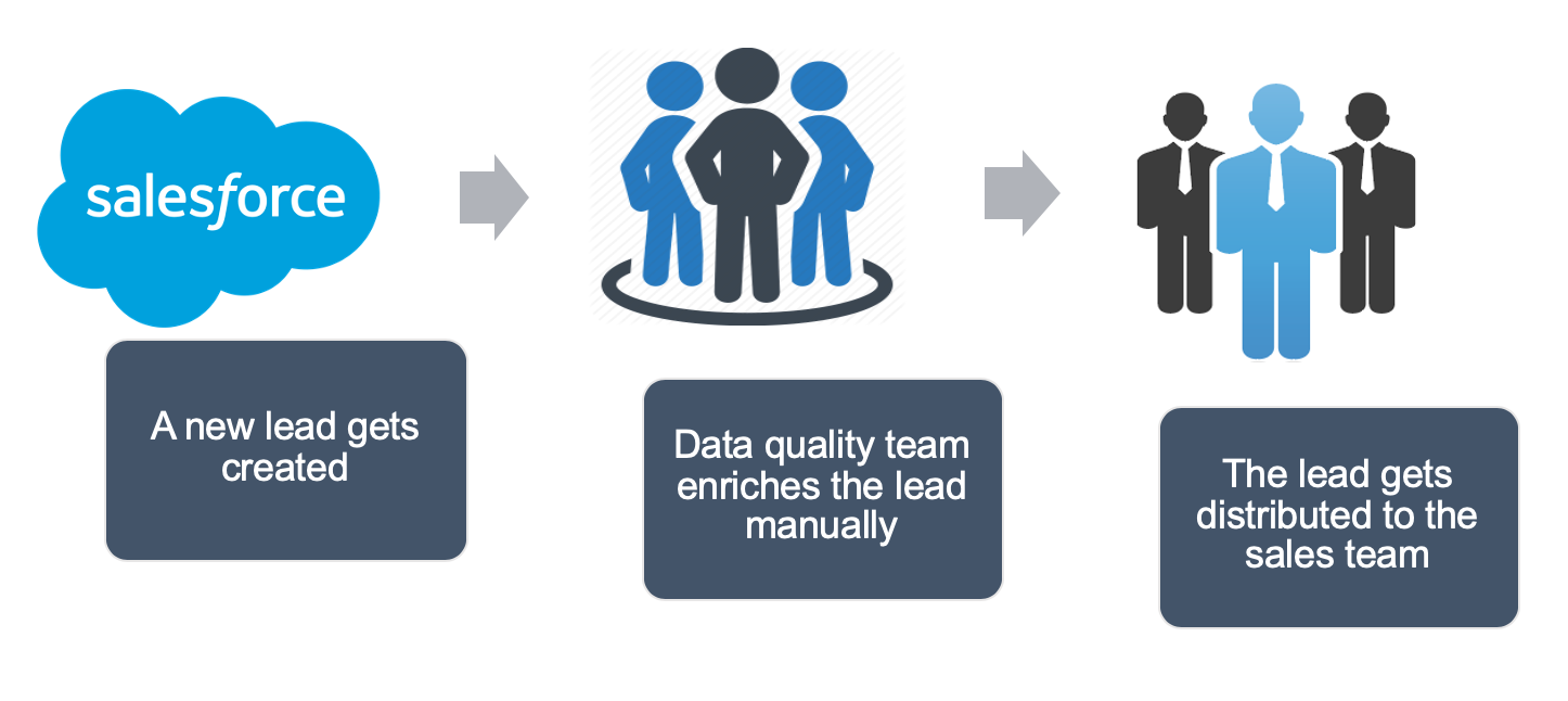 Lead Enrichment – Process and Tools for B2B Lead Generation